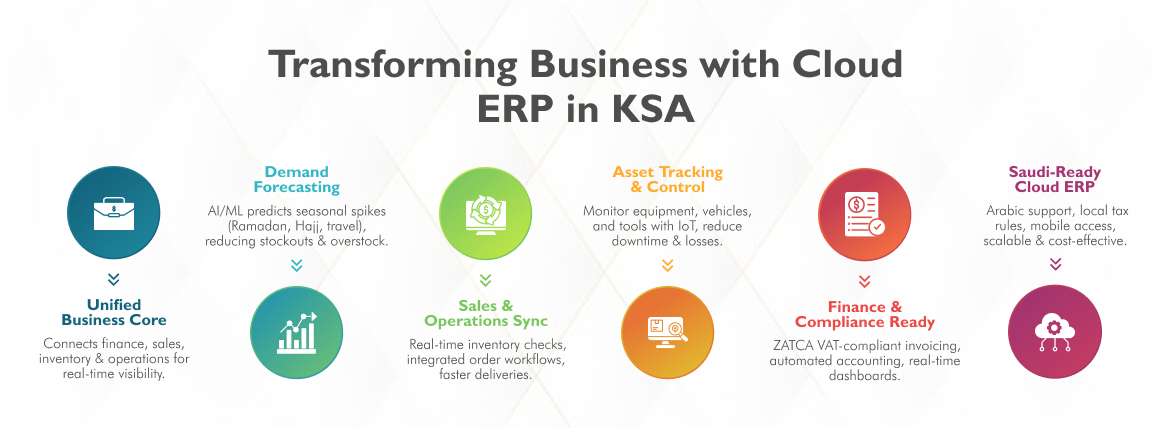 Cloud ERP in Saudi Arabia | Finance and Operations Simplified