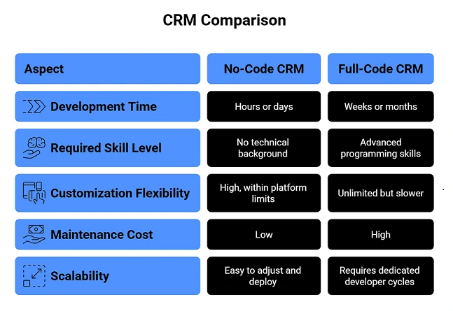 Low-Code No-Code CRM with Dynamics 365